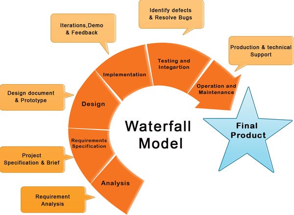 Waterfall Model of Software Development: A Sure Fire Practice for your ...