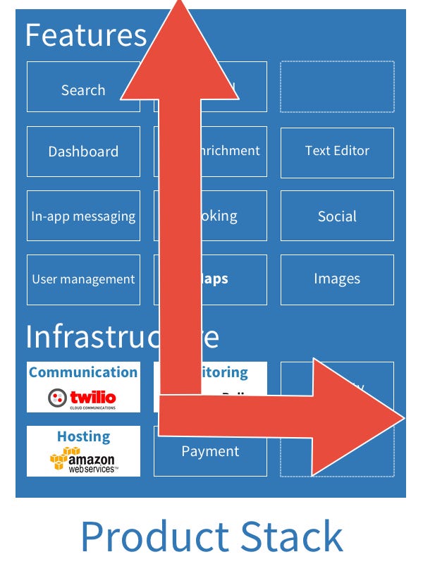 How APIs are Eating the Product Stack | by Clement Vouillon | Point ...