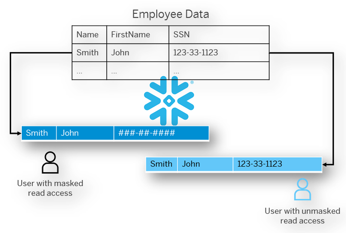Snowflake Column-level Security using Dynamic Data Masking | by Debi Prasad Mishra | Snowflake ...