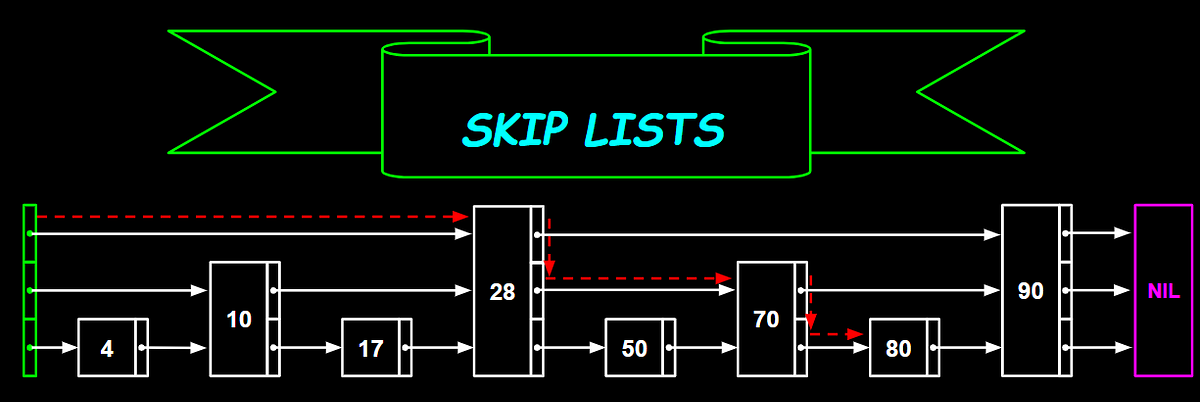 Data Structures 2: Skip Lists