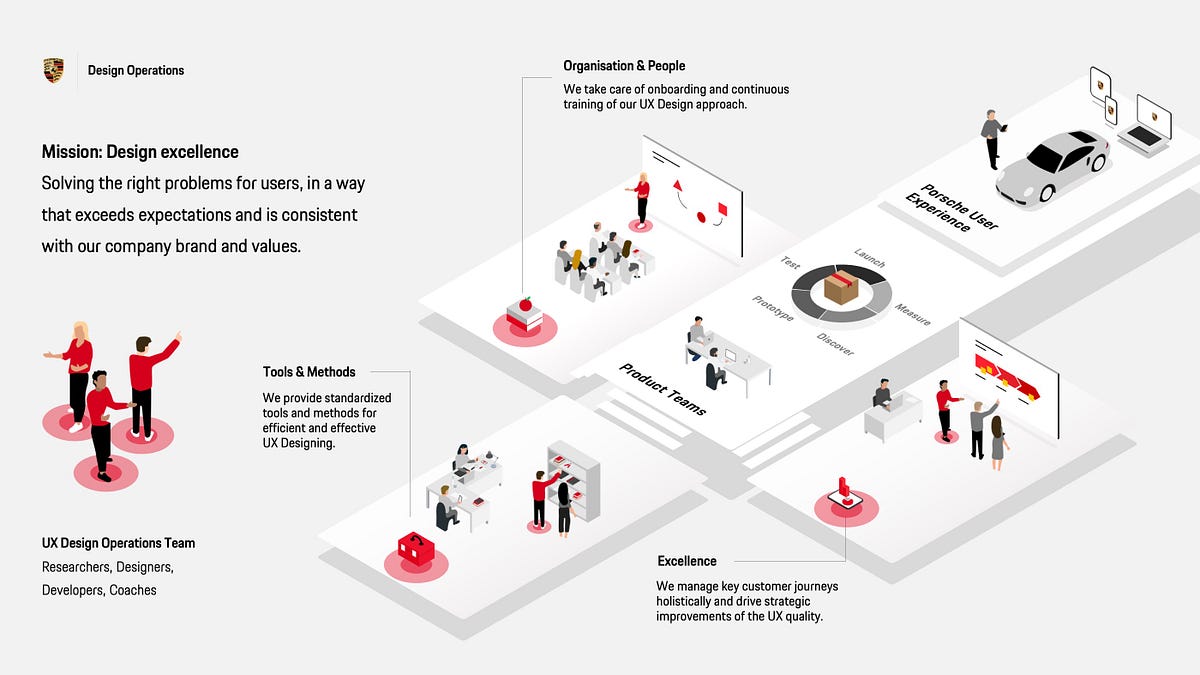 How Porsche’s UX Design Operations helps teams to simplify product ...