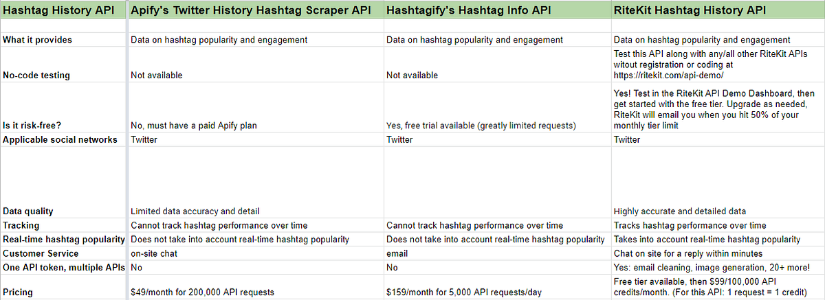 Comparing Ritekit’s Hashtag History API with the best alternative APIs | by Saul Fleischman ...