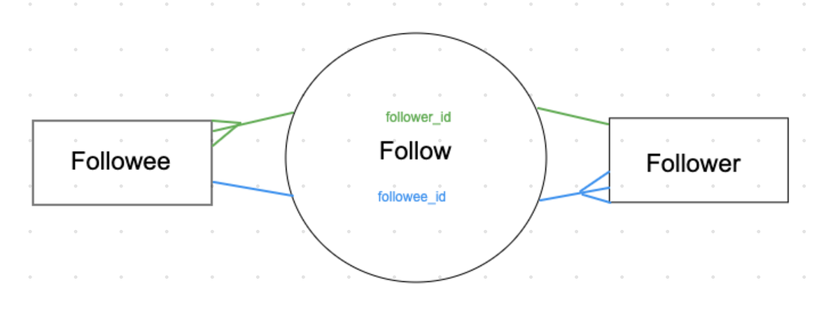 Self-Referential Relationships with ActiveRecord Ruby | by Yasmine Hartung | There She Codes ...