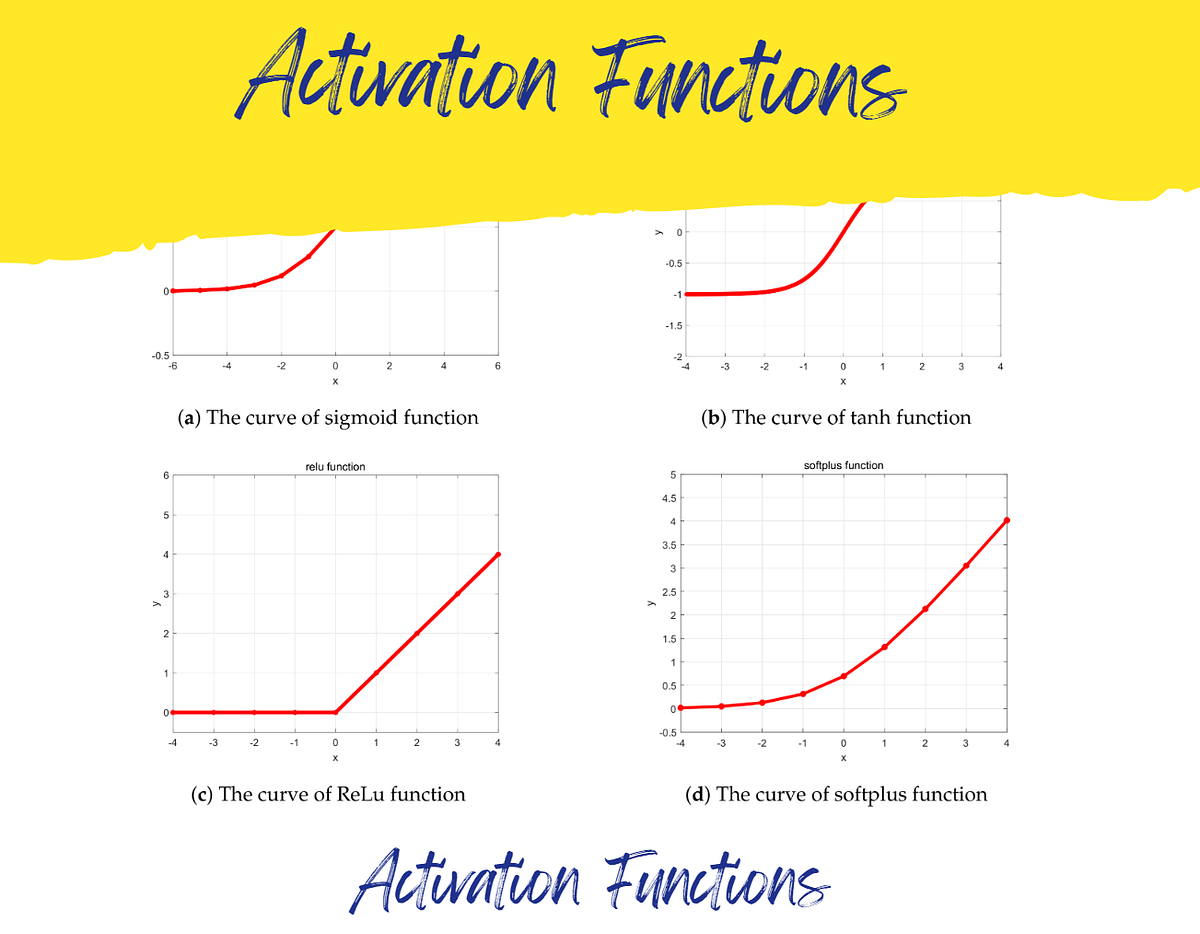 Activation Functions. Activation Functions | by Gajendra | Feb, 2023 ...