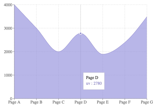 React — Making Recharts easy to use | by Thomas Crochet | ForePaaS | Medium