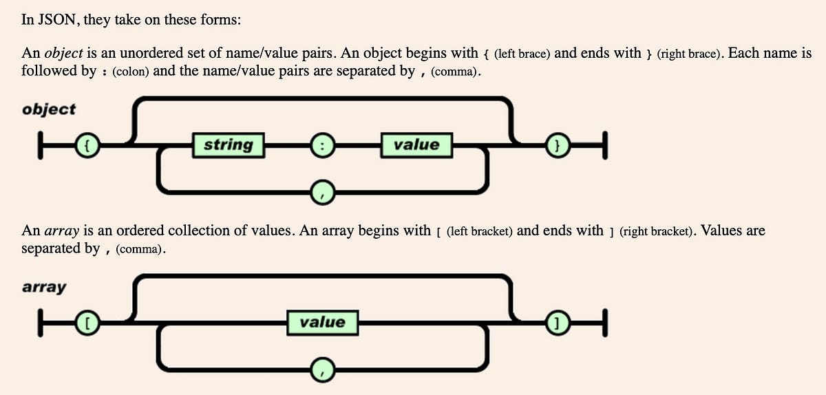 JSON 在 Swift 裡 print 列印的模樣. 根據 JSON 官方網站的描述，JSON 主要有兩種東西組成: | by 彼得潘的 iOS App Neverland | 彼得潘的 ...
