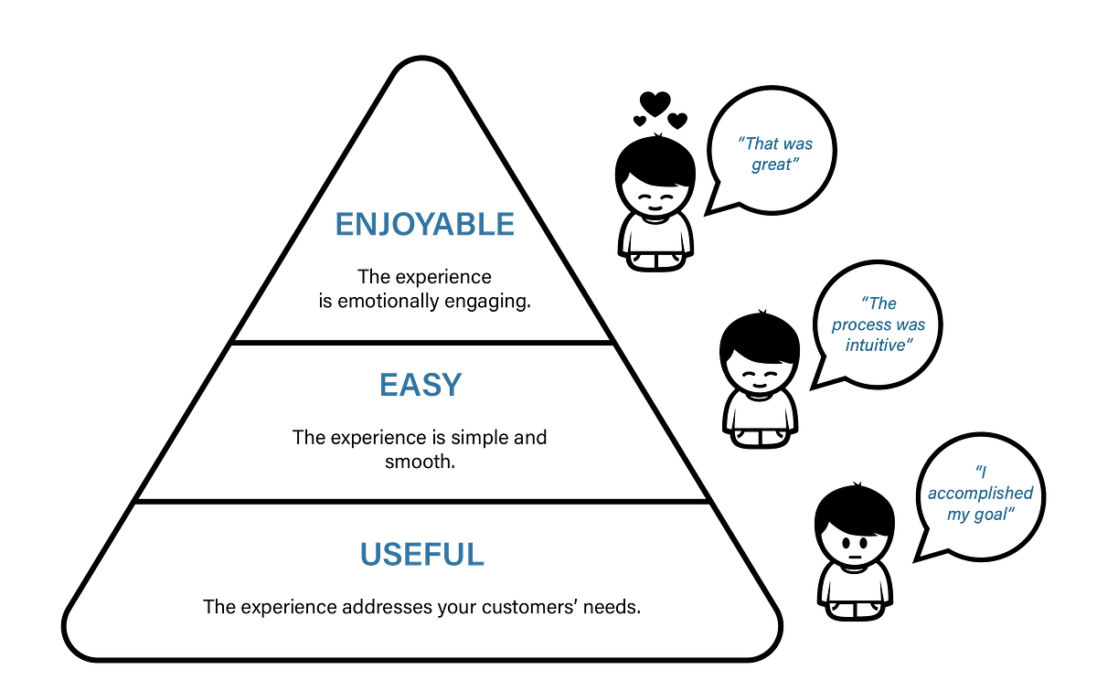 How technology is changing customer expectations. | by Deborah Nas ...