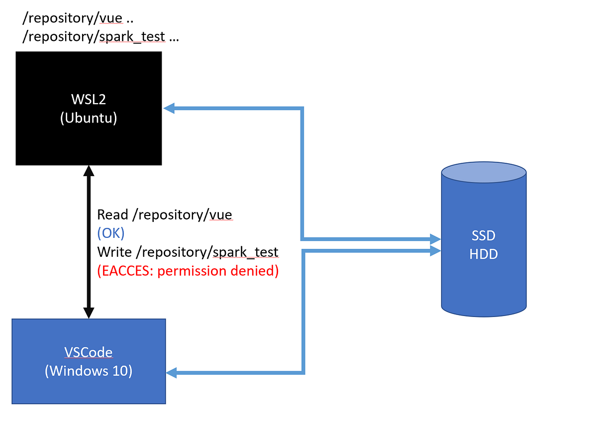 WSL2, VSCode, remote wsl 환경에서 권한 문제로 파일 write operation이 안 되는 문제 해결 | by Key Kim | Medium