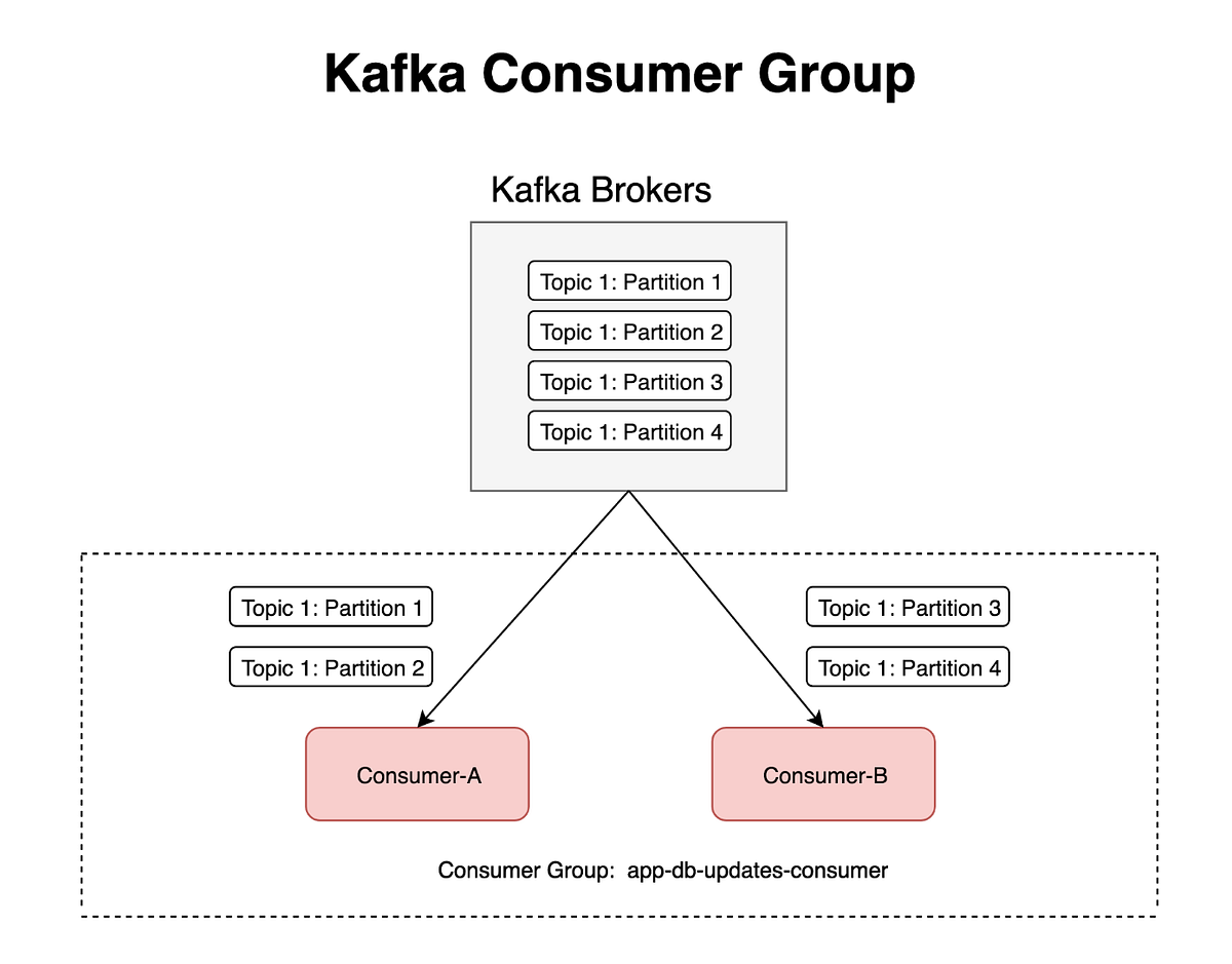 How to parallelise Kafka consumers | by Jhansi Karee | Medium
