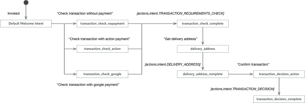Understanding Transactions API in Actions on Google by reading a sample code | by Yoichiro ...