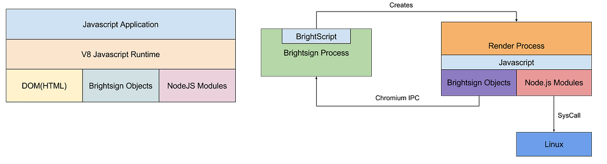 Node.Js. As of firmware version 6.2, BrightSign… | by AsappStudio | Medium