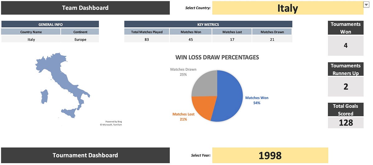 World Cup Case Study. Using Historical World Cup Data to… | by Salem Al ...