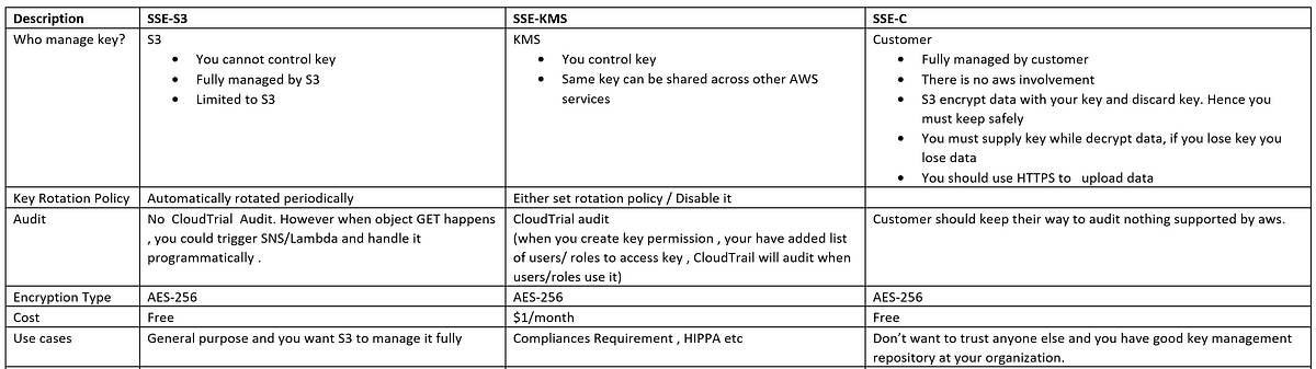 AWS S3 Encryption Cheat Sheet. Server Side Encryption (Encrypt after ...