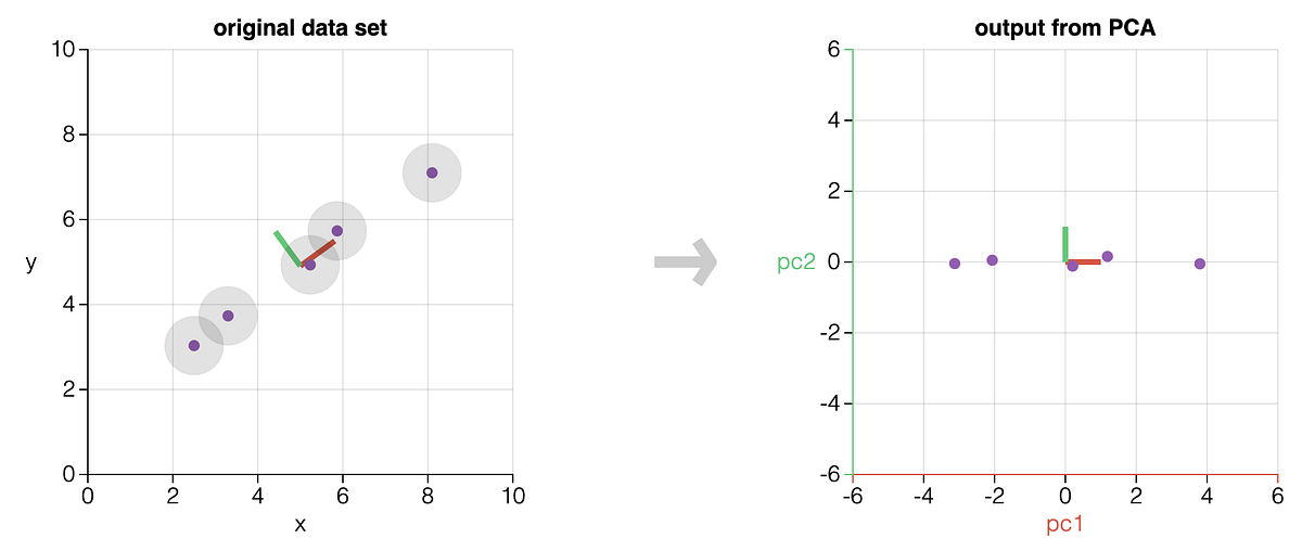 Machine Learning Basics: Principal Component Analysis (PCA) | by T Z J ...