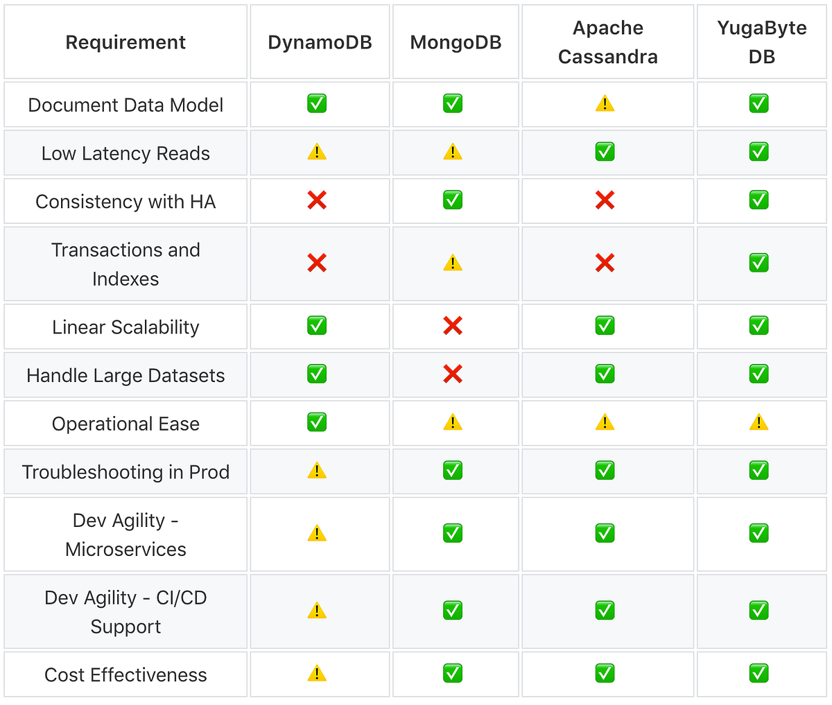 How DynamoDB’s Pricing Works, Gets Expensive Quickly and the Best Alternatives | by Jimmy ...
