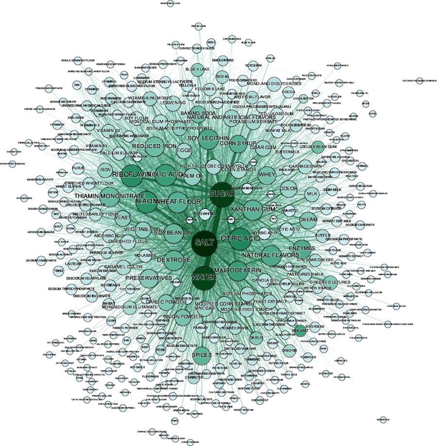 Product Networks | Complex Network Analysis in Python by Dmitry Zinoviev | The Pragmatic Programmers