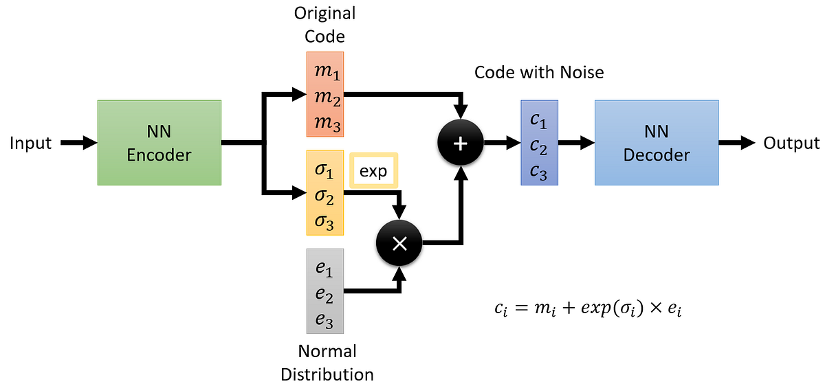 DL、ML筆記(12):Variational AutoEncoder (VAE) - JianJie - Medium