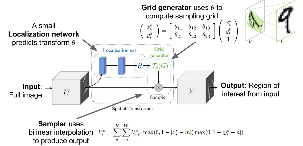 Spatial Transformer Network The First Model I Was Supposed To… By Manjunath Bhat Medium