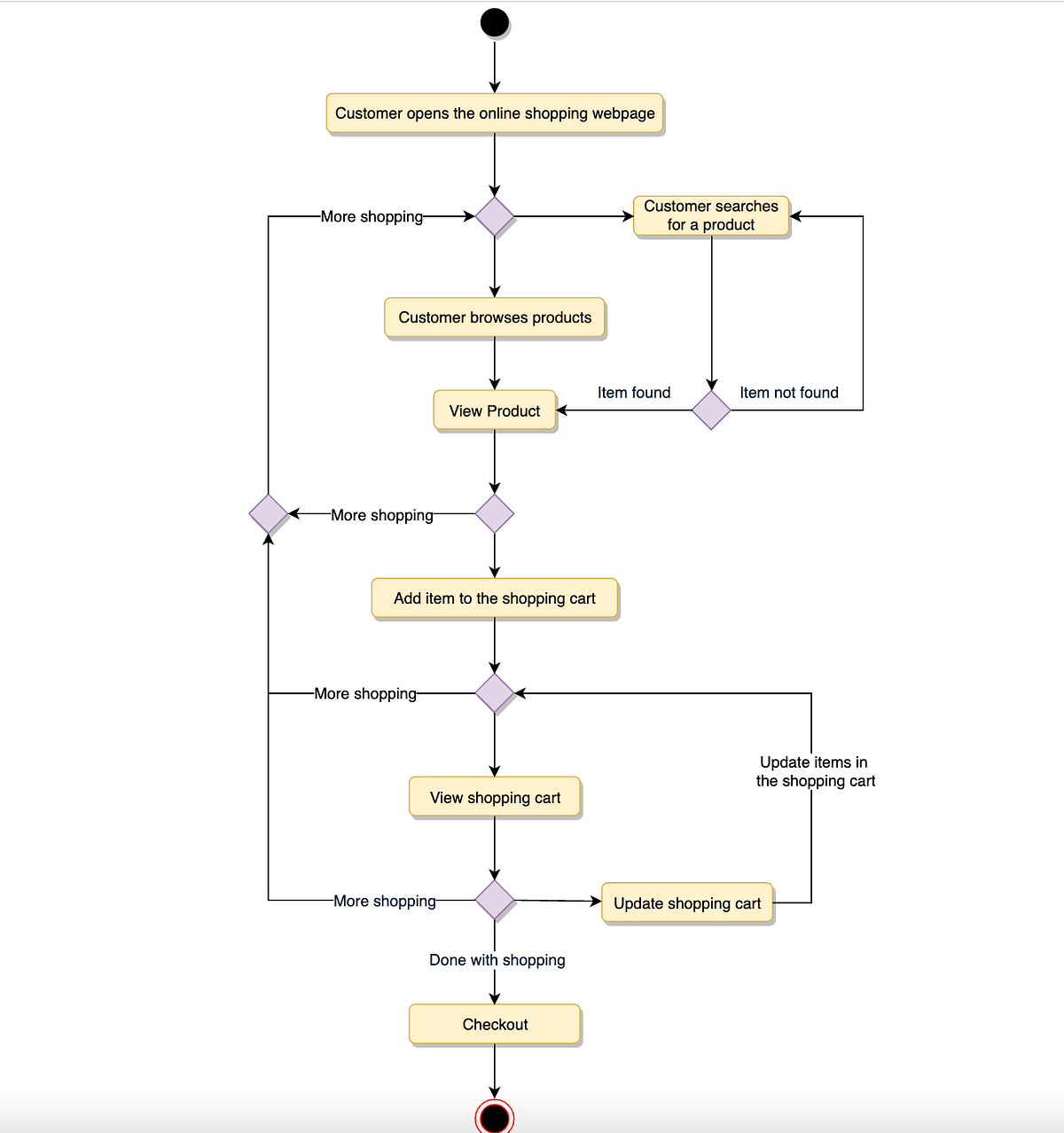 Activity Diagrams. We use Activity Diagrams to illustrate… | by ...
