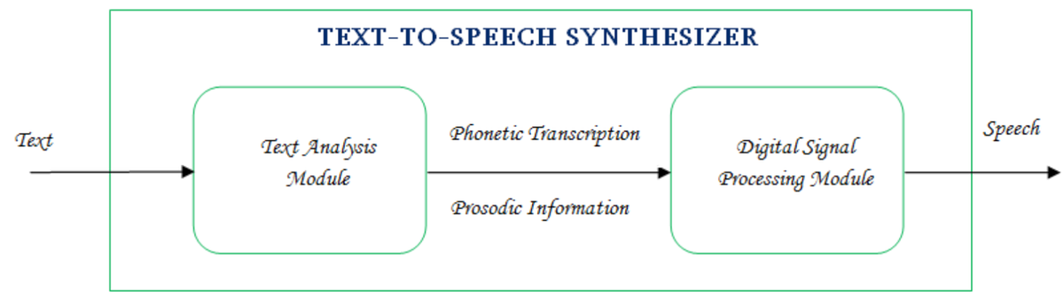 Overview of Text-to-Speech (TTS) System | by Sangramsing Kayte | DataDrivenInvestor