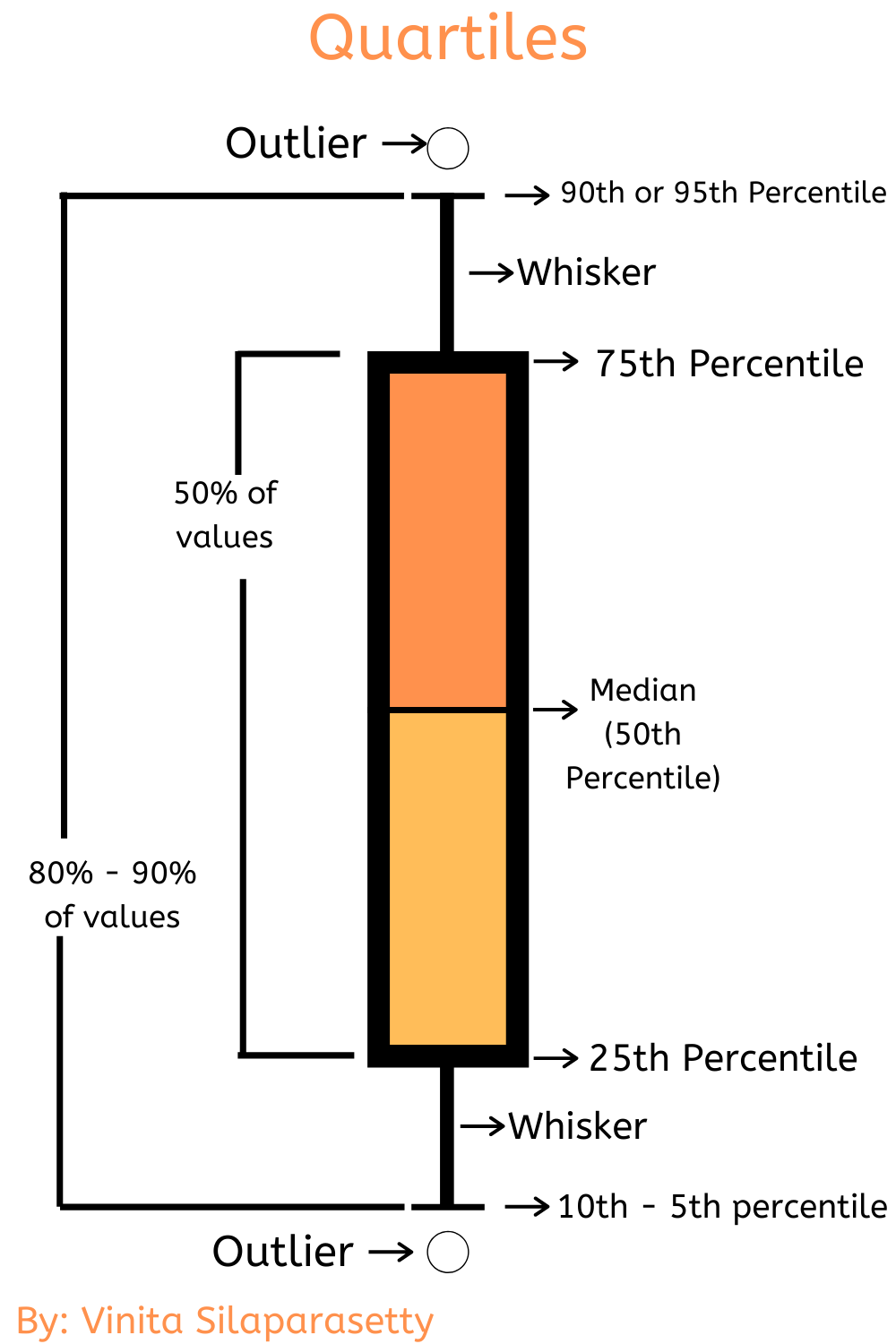 Describe the Relationship Between Quartiles and Percentiles Describe the Relationship Between Quartiles and Percentiles
