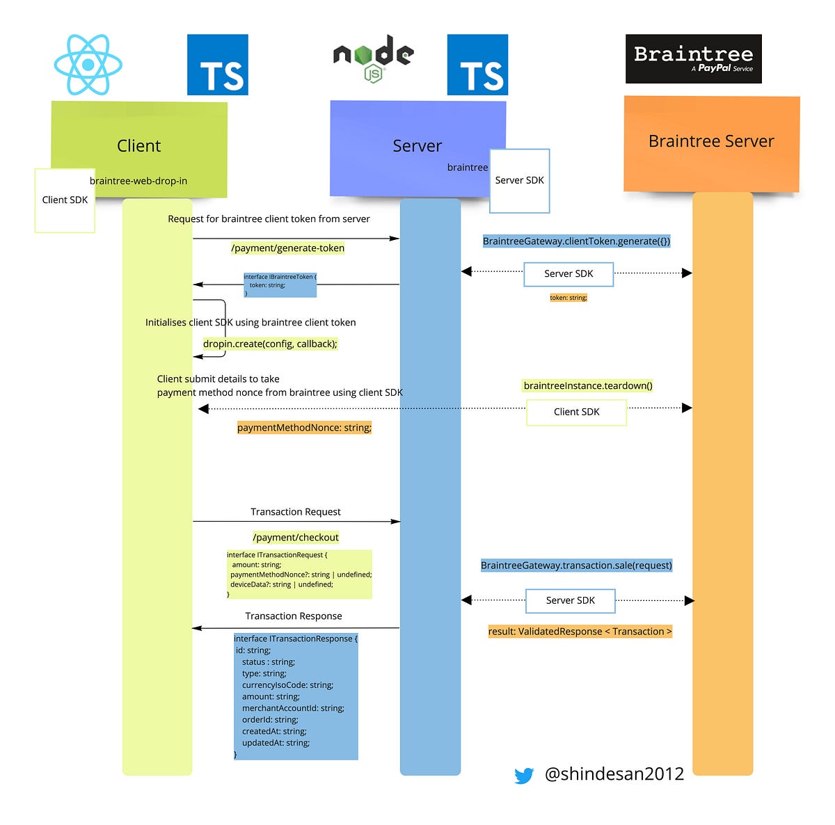 Integrate Braintree Payment Gateway Sdk In Node Js And React Javascript In Plain English