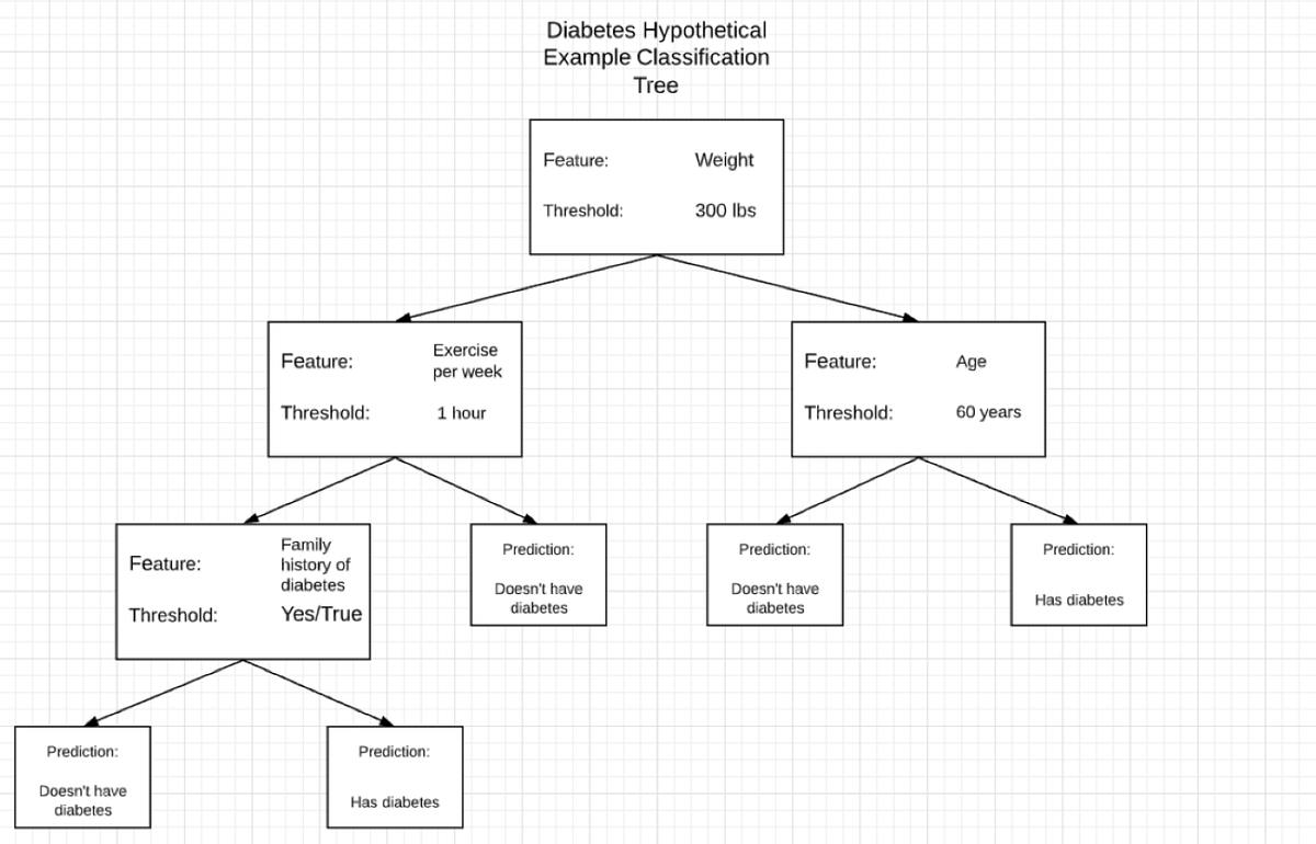 Building a Decision Tree Classifier | by Chris Jakuc | Medium