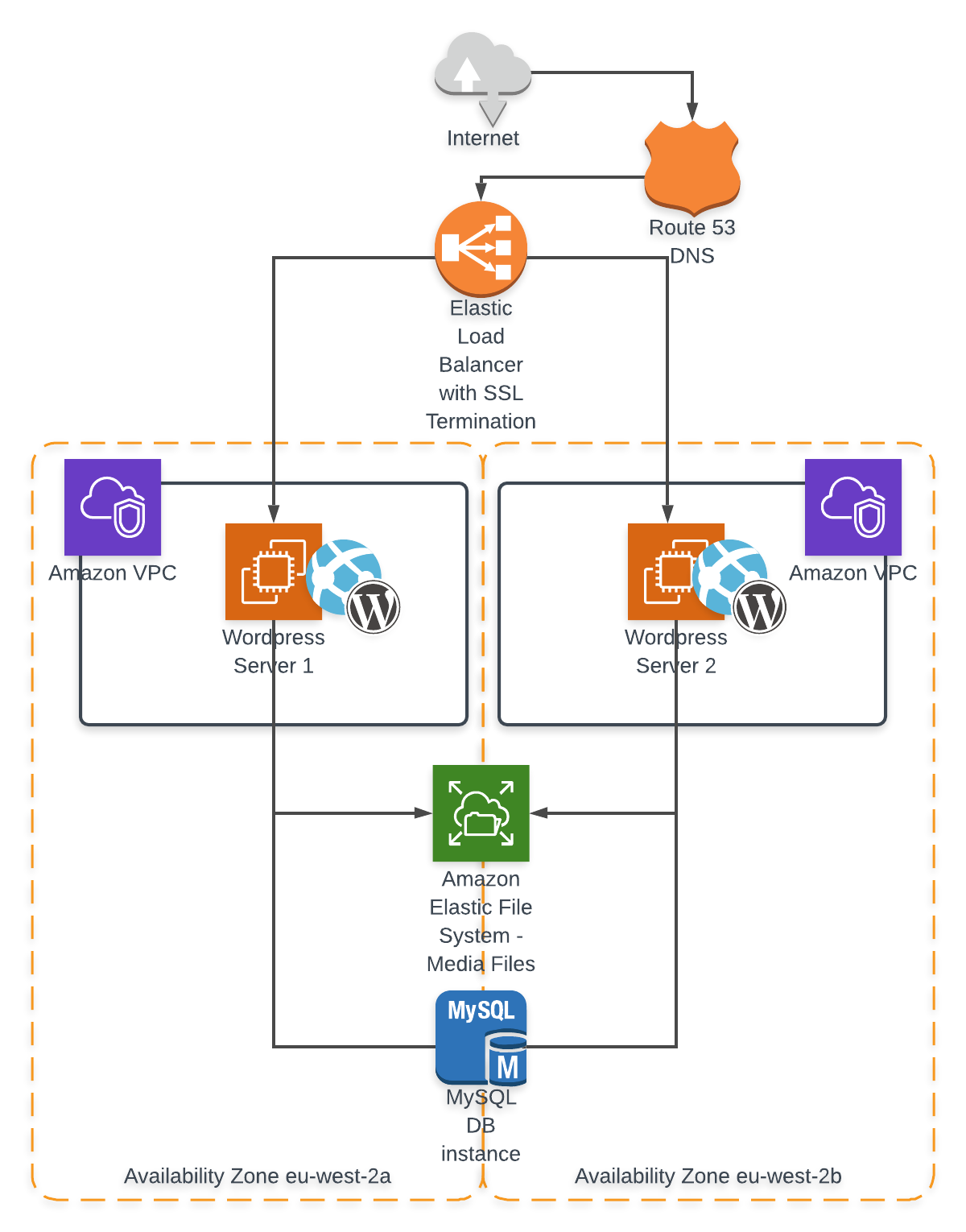 Aws Wordpress Aws Wordpress