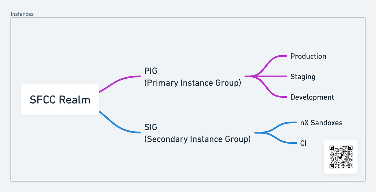 Salesforce Commerce Cloud Realm Do You Know Article Series 1