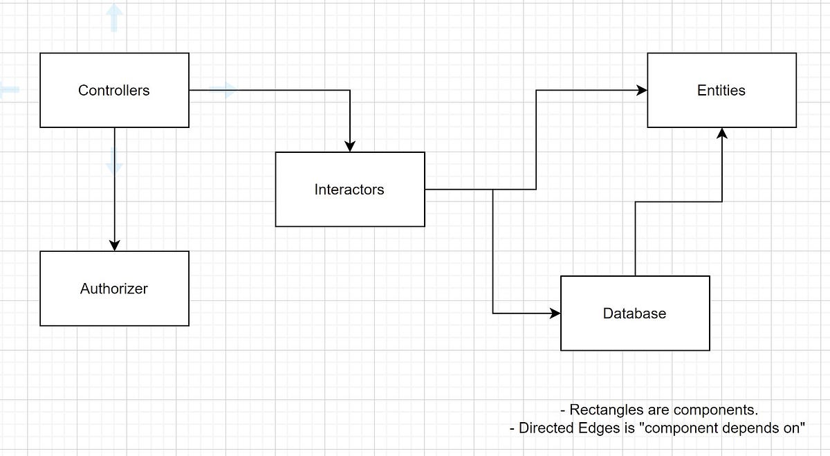 Component Coupling. In this article, we will talk about… | by Shitiz ...