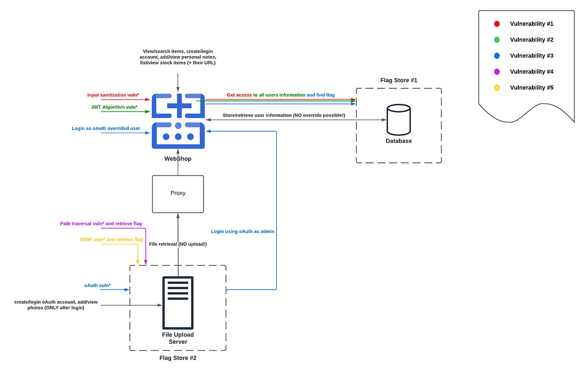 Creating and Winning a Capture the Flag Challenge: Our Experience Developing and Competing in an ...