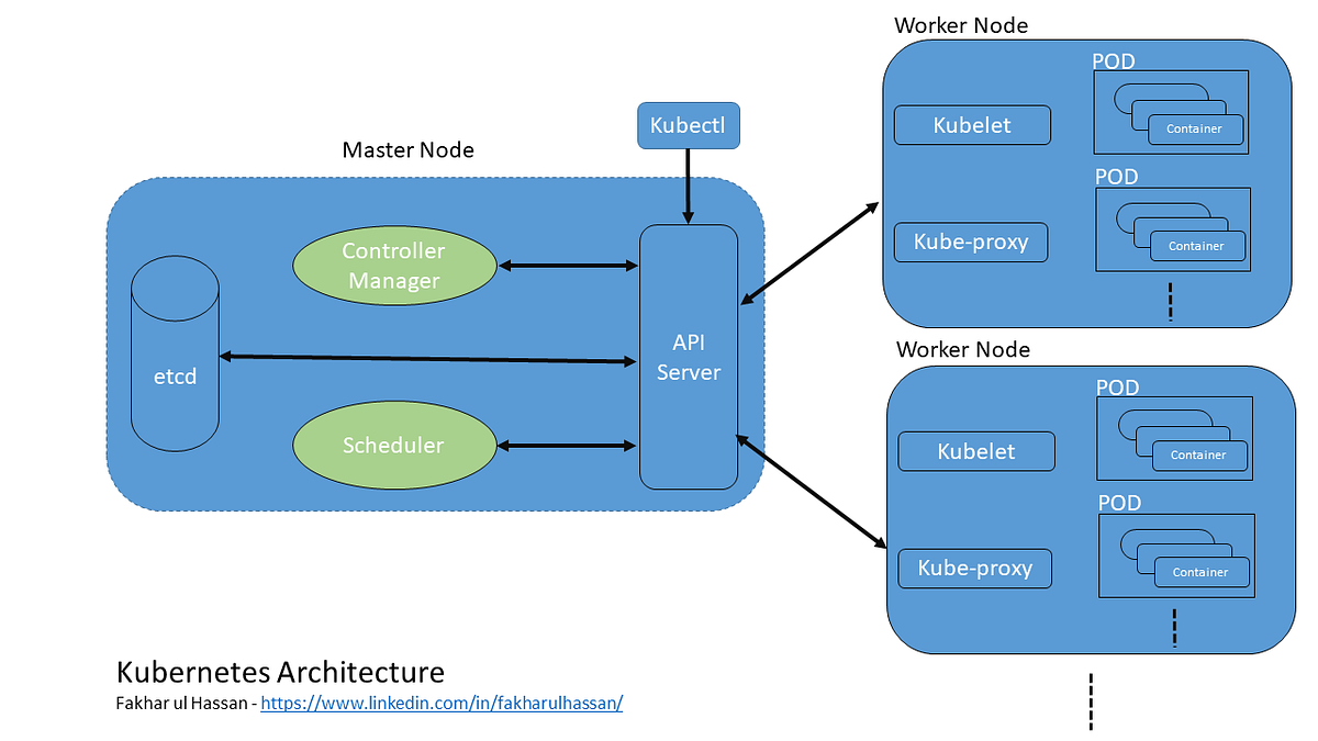 Kubernetes Architecture — A Brief Explanation | by Fakhar ul Hassan ...