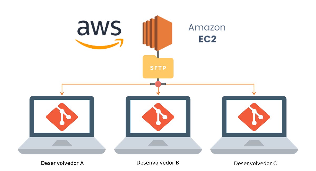 Como utilizar o Git-ftp para fazer deploy em um servidor EC2 da AWS seguro por SSH | by Diego ...