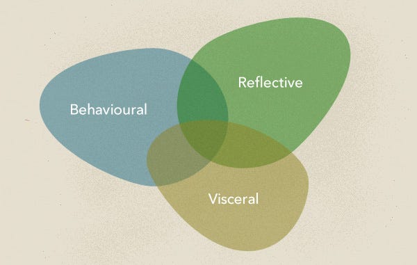The 3 Levels of Product Design. The visceral, behavioral, and… | by ...