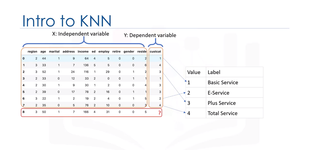 K-Nearest Neighbors Algorithm. In this blog, I’ll be covering the… | by Mehmet Toprak | Medium