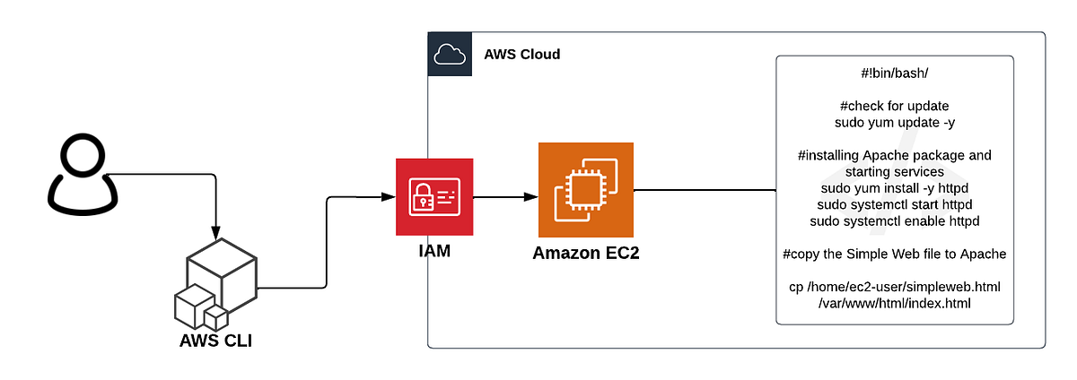 How to Launch an EC2 Instance in AWS | by Akinlolu Gbemisola John (G-oracle) | Jan, 2023 | AWS ...