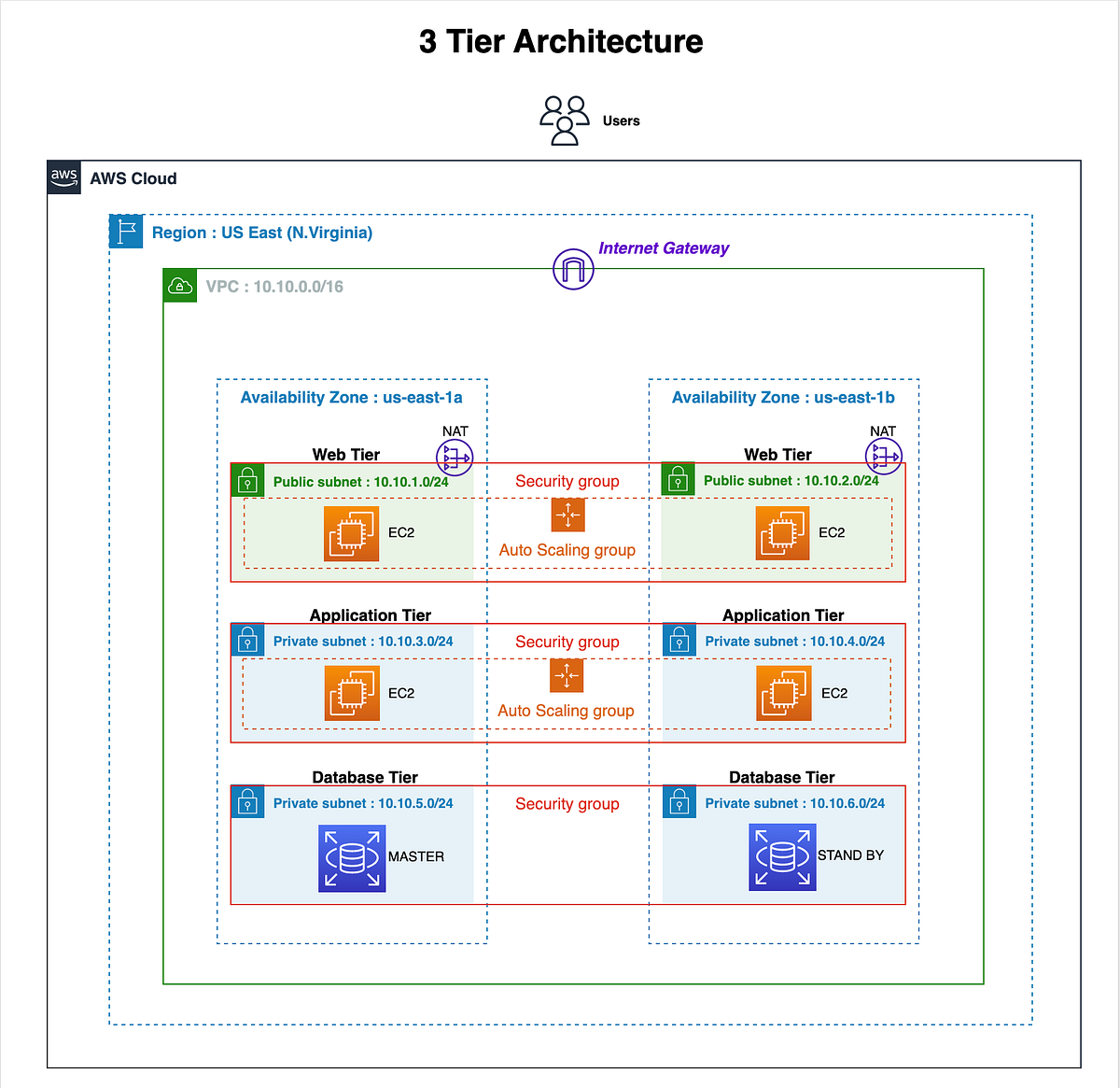 3-Tier Architecture Design on AWS | by Nasreddine LAOUAR | Nov, 2022 | Medium