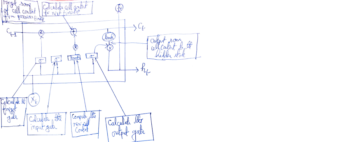 LSTM, GRU and Attention Mechanism explained | by Monimoy Purkayastha ...