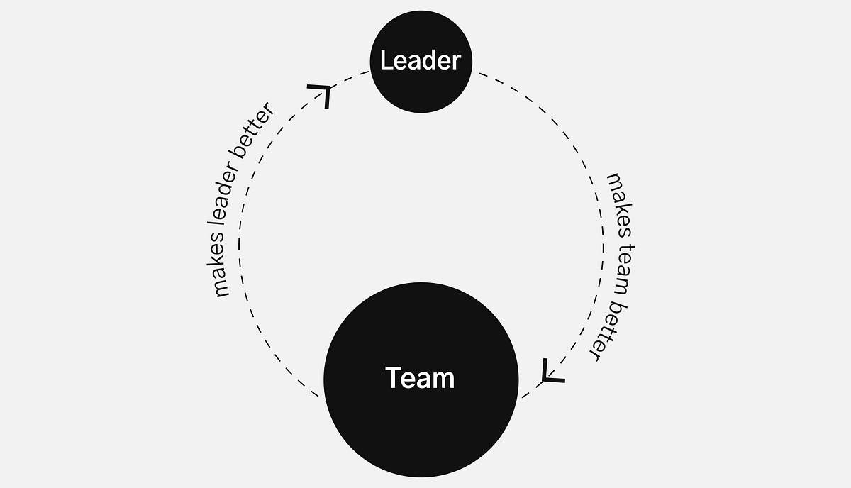 How good teams make their leaders better | by Jolomi Otumara | Medium
