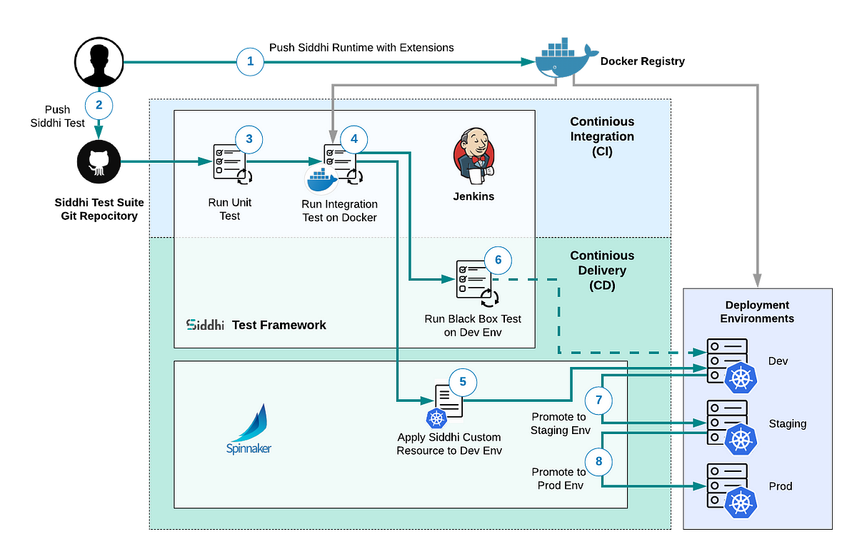 Building an efficient CI/CD pipeline for Siddhi | by Chiran Fernando ... Building an efficient CI/CD pipeline for Siddhi | by Chiran Fernando ...