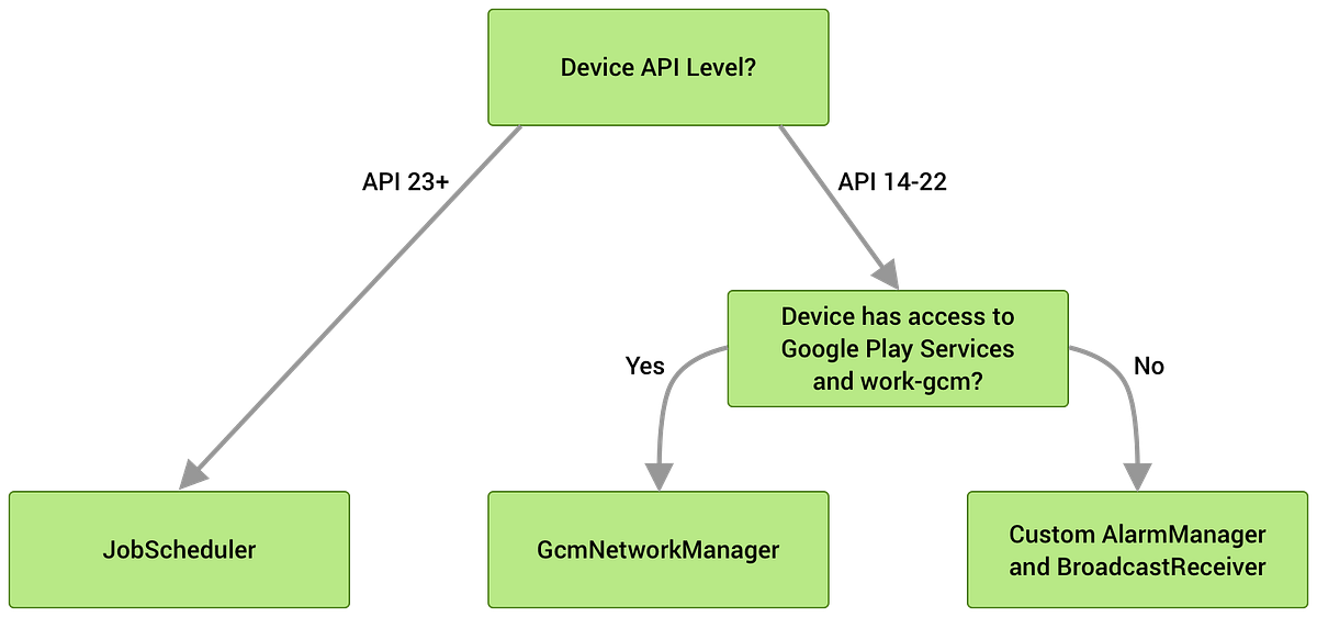 Workmanager : Onetime and Periodic work request — Android | by SumOn Hasan | Medium