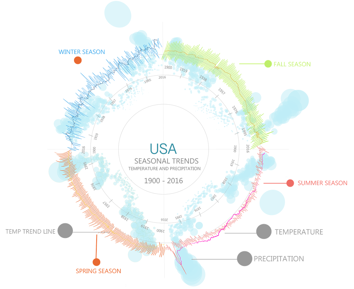 Is Weather Actually Changing ? — NOAA 100 years Weather Data — Time Series Analysis in Python ...