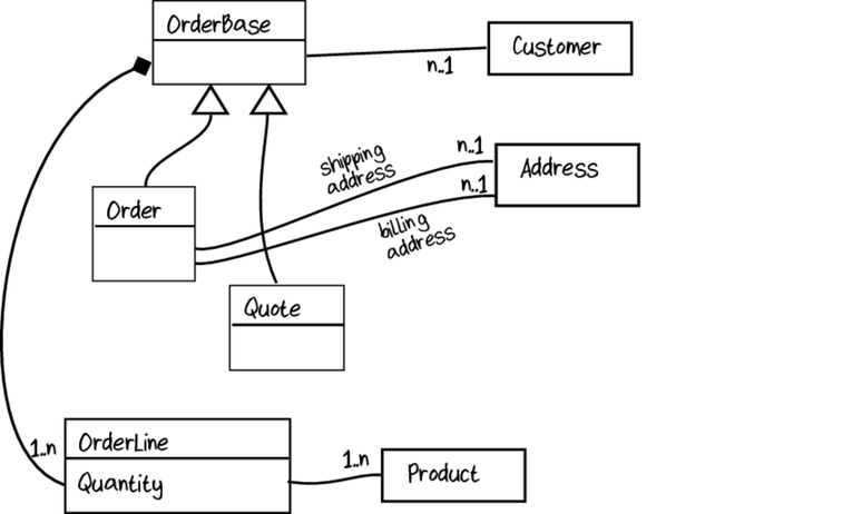 Fighting the Impulse to Do Class-Driven Design | Domain Modeling Made ...