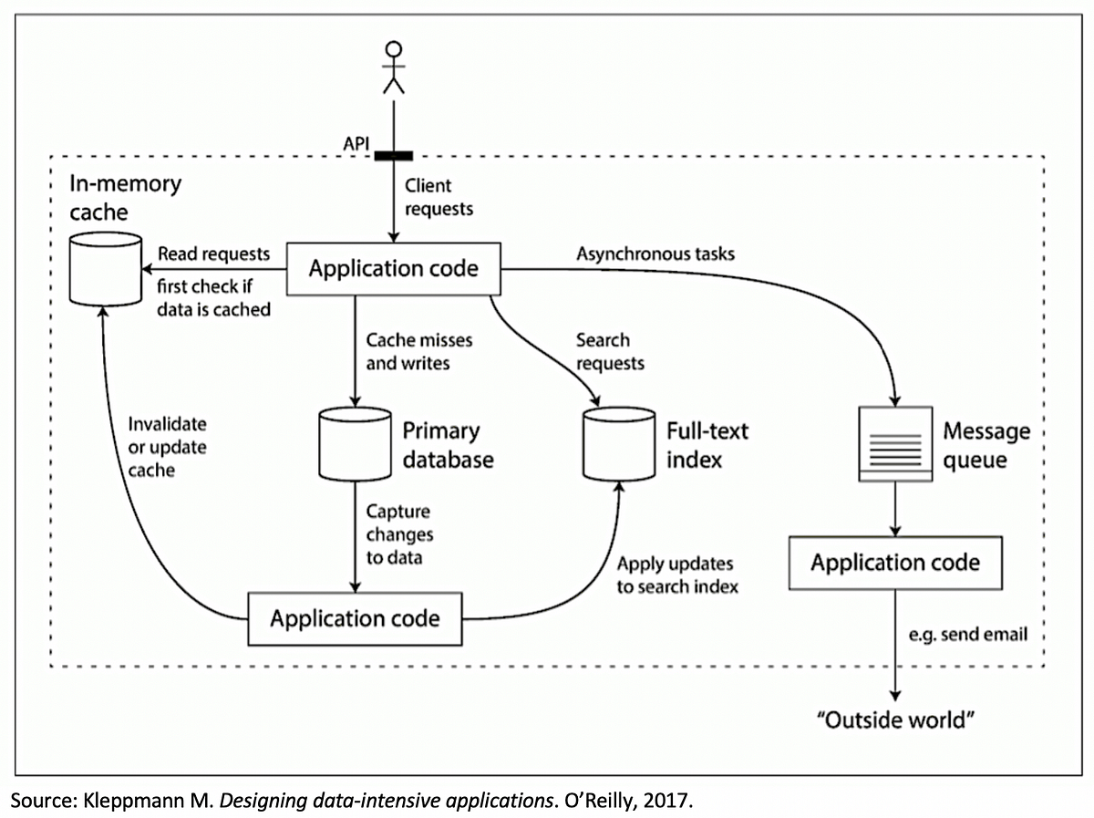 Kubernetes A Way To Reliable And Scalable Data Intensive Application By Bobirmirzo Arslanov