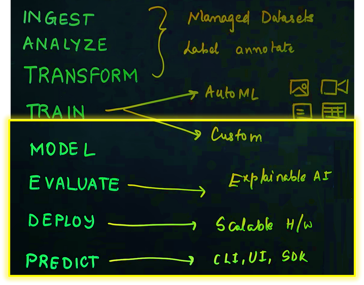 Vertex AI is All You Need: Custom Model Deployment for Explainable Predictions | by Pankaj ...