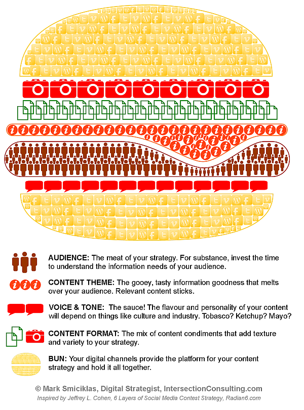 7 Layers of Social Media Content Strategy | by Mohana Roy Majumder | Medium