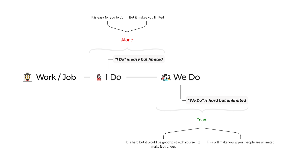 How do you look at your work or job? | by Devendra Gohel | Medium