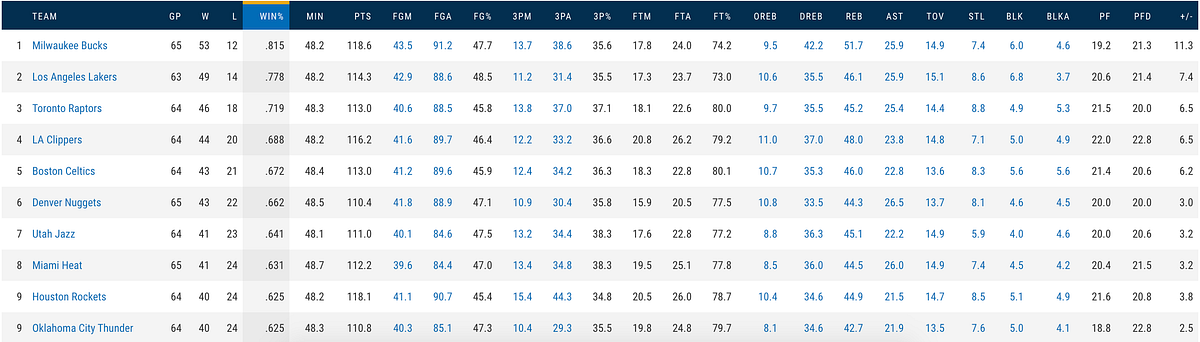 Creating a profitable NBA Crystal Ball with neural networks | by Steven ...