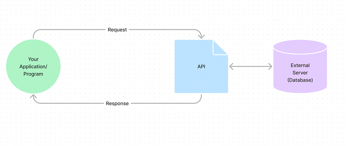A Beginner’s Guide To APIs. I recently started working on my first ...