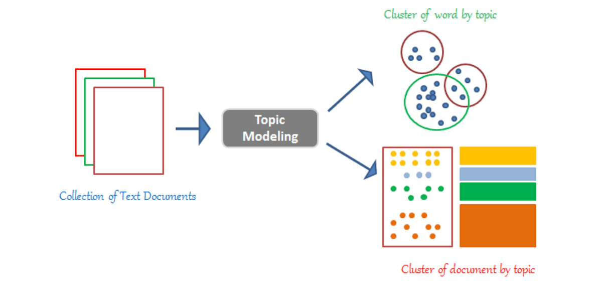 LDA Vs Watson NLP Topic Modeling. Unstructured content is constantly ...